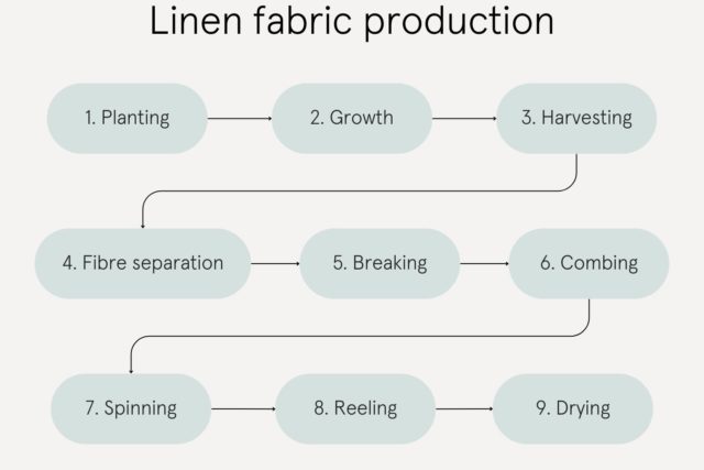Material Guide: How Sustainable Is Linen? - Good On You