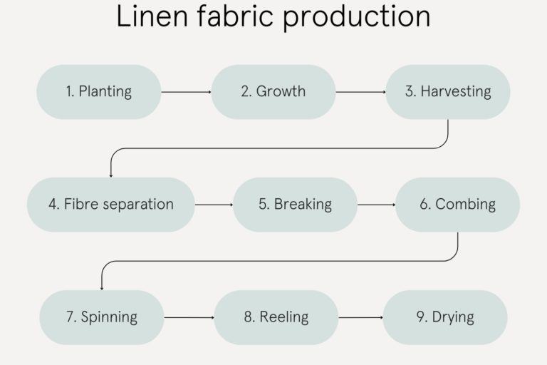 Material Guide: How Sustainable Is Linen? - Good On You