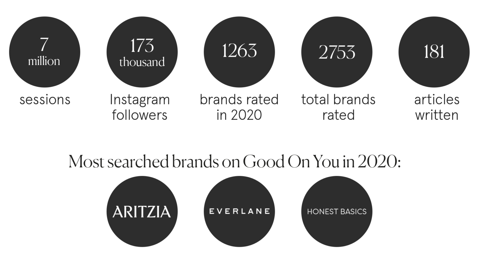 Good On You's Year in Review: Our 2020 Highlights - Good On You