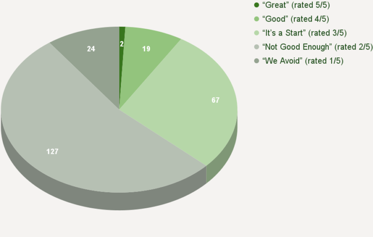 How Sustainable Is the Beauty Industry? We Rated 239 Brands to Find Out ...