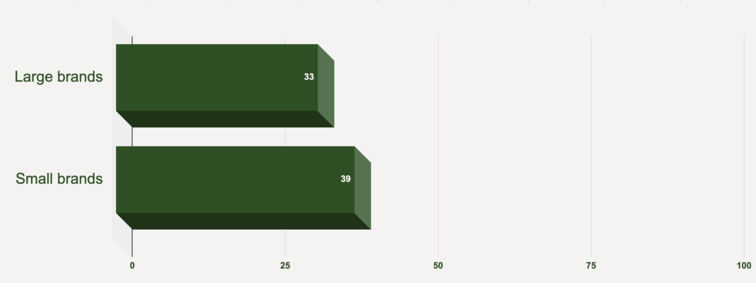 15 Charts Reveal Fashion’s Considerable Environmental Performance Gap ...